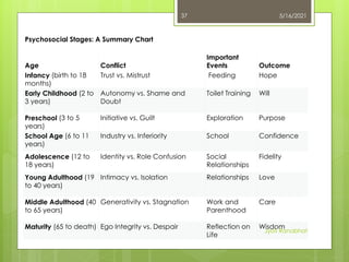 Personality development theories SIGMUND FRUED AND ERIK ERIKSON | PDF