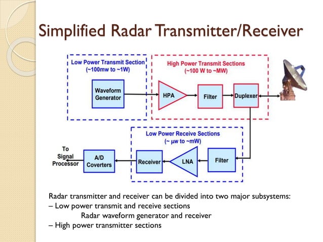 UNIT V RADAR TRANSMITTERS AND RECEIVERS 14.11.23.pdf | Physics | Science