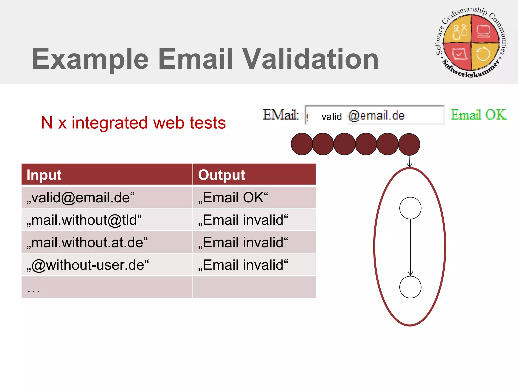 Unit vs. Integration Tests | PPT Unit vs. Integration Tests | PPT