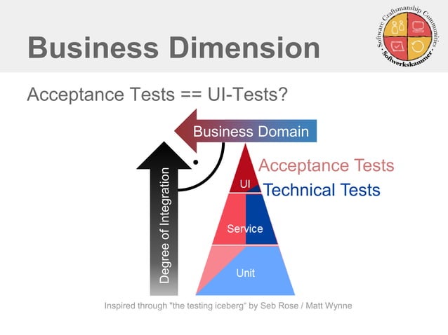 Unit vs. Integration Tests | PPT