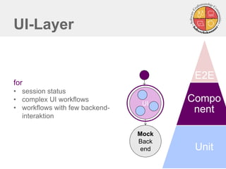 Unit vs. Integration Tests | PPT