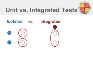 Unit vs. Integration Tests | PDF | Computer Software and Applications ...