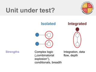 Unit vs. Integration Tests | PDF | Computer Software and Applications ...