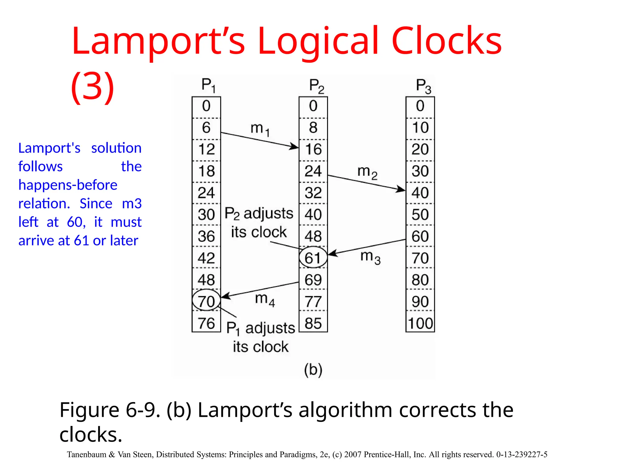 Unit V Synchronization of distributed system.pptx