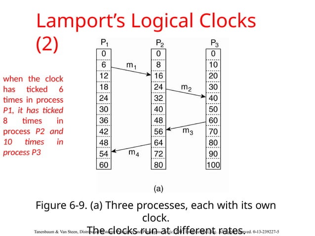 Unit V Synchronization of distributed system.pptx