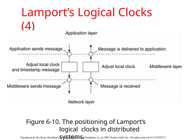 Unit V Synchronization of distributed system.pptx