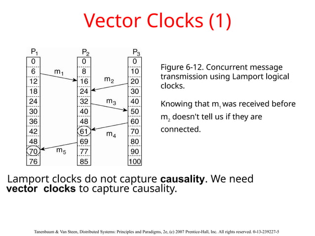 Unit V Synchronization of distributed system.pptx