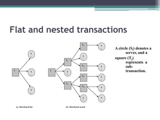 management of distributed transactions | PDF