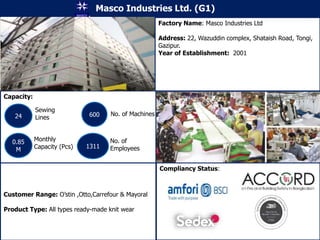 Unit Wise Profile of Masco Group | PPTX