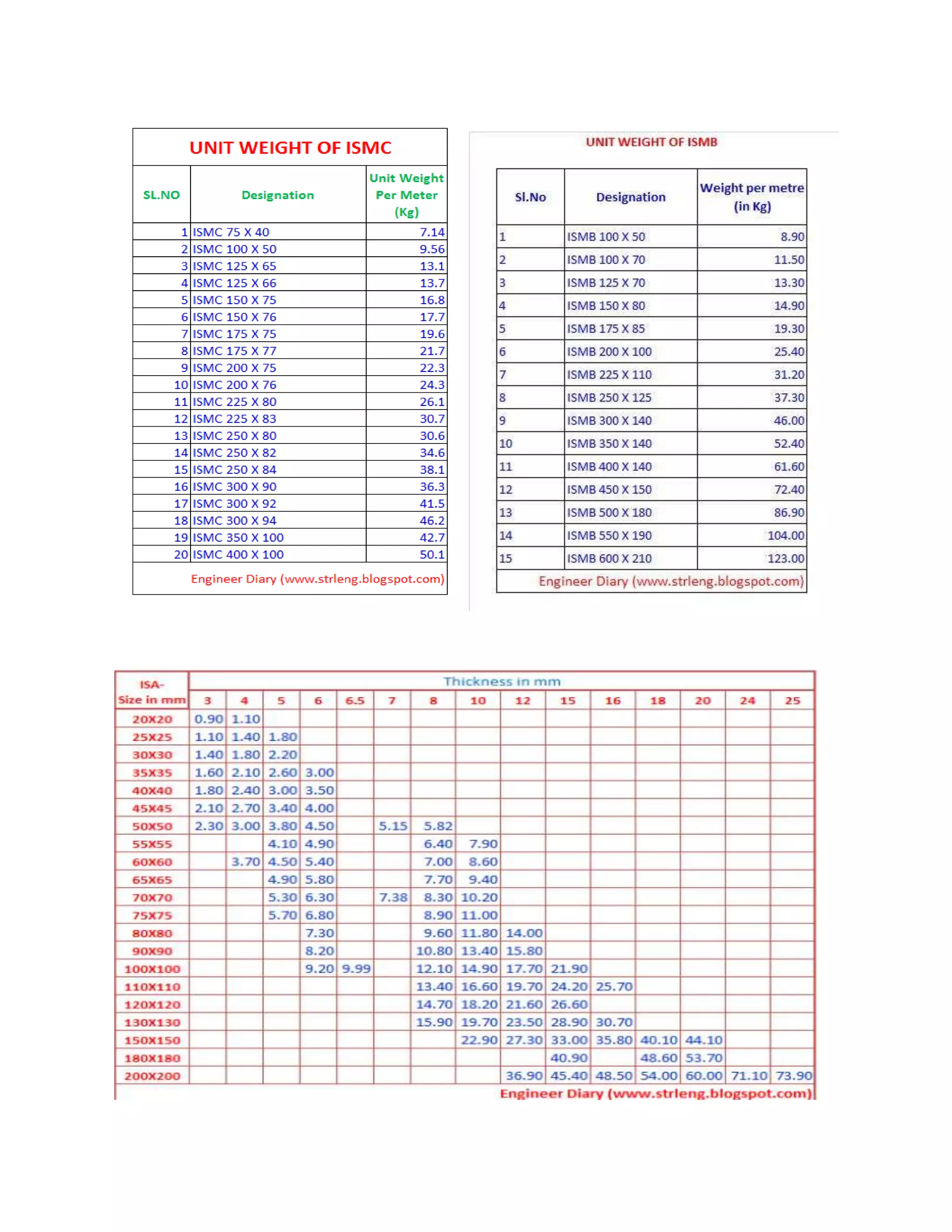 Unit wt weight of soe | DOCX