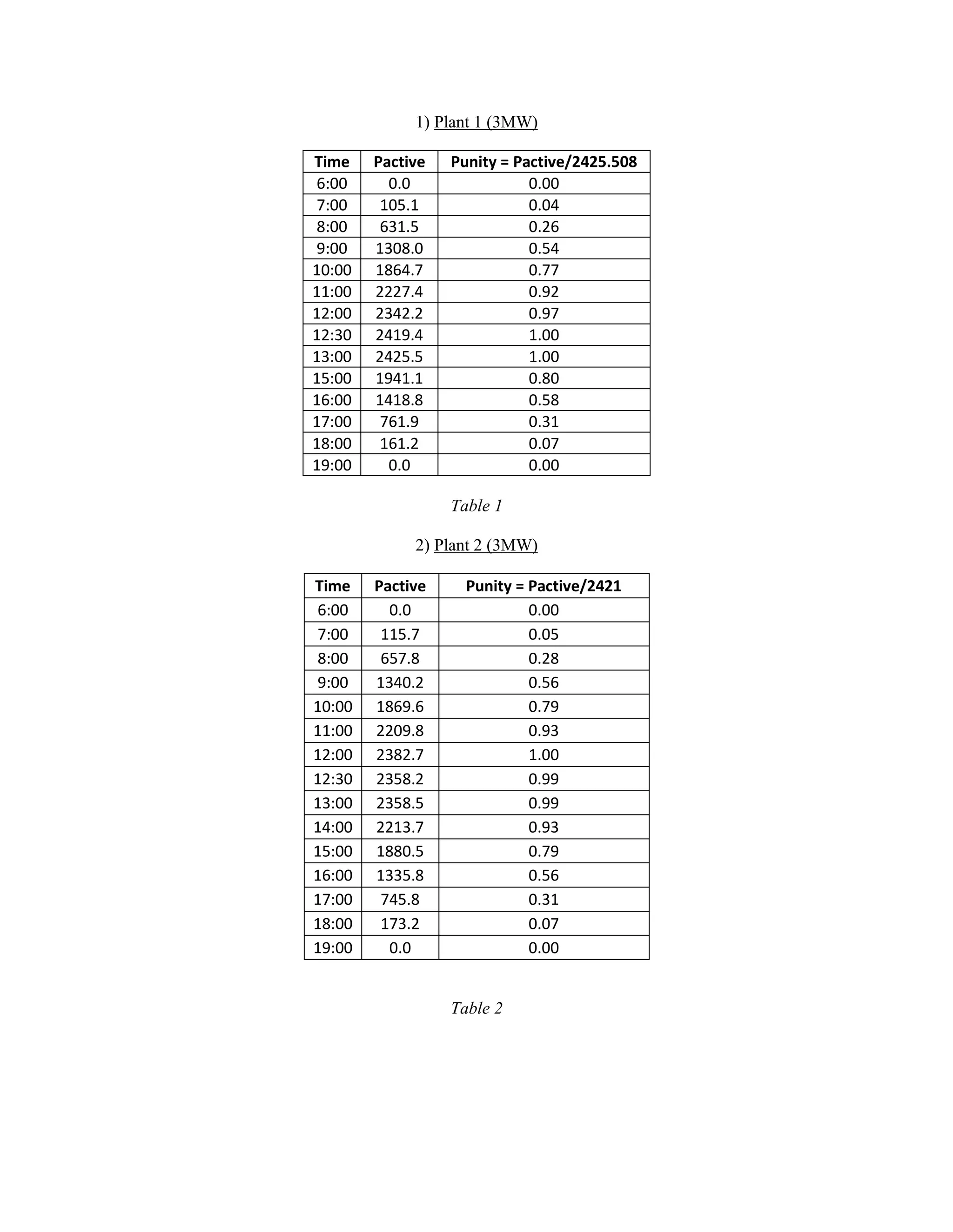 Estimating the maximum energy that can be generated by solar power ...