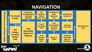 Unity DOTS RTS Case Study | PPTX