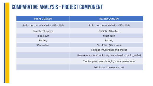 Design Presentation of Unity Mall at Bhubaneswar | PDF