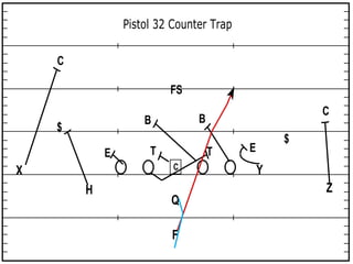 Univ Of Nevada Pistol Offense | PPT