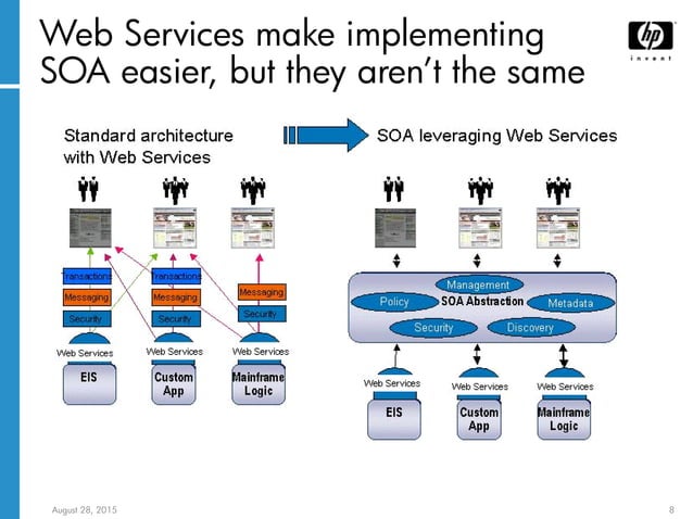 Service Oriented Architectures (SOA) Monitoring and Management with HP OpenView Operations | PPT