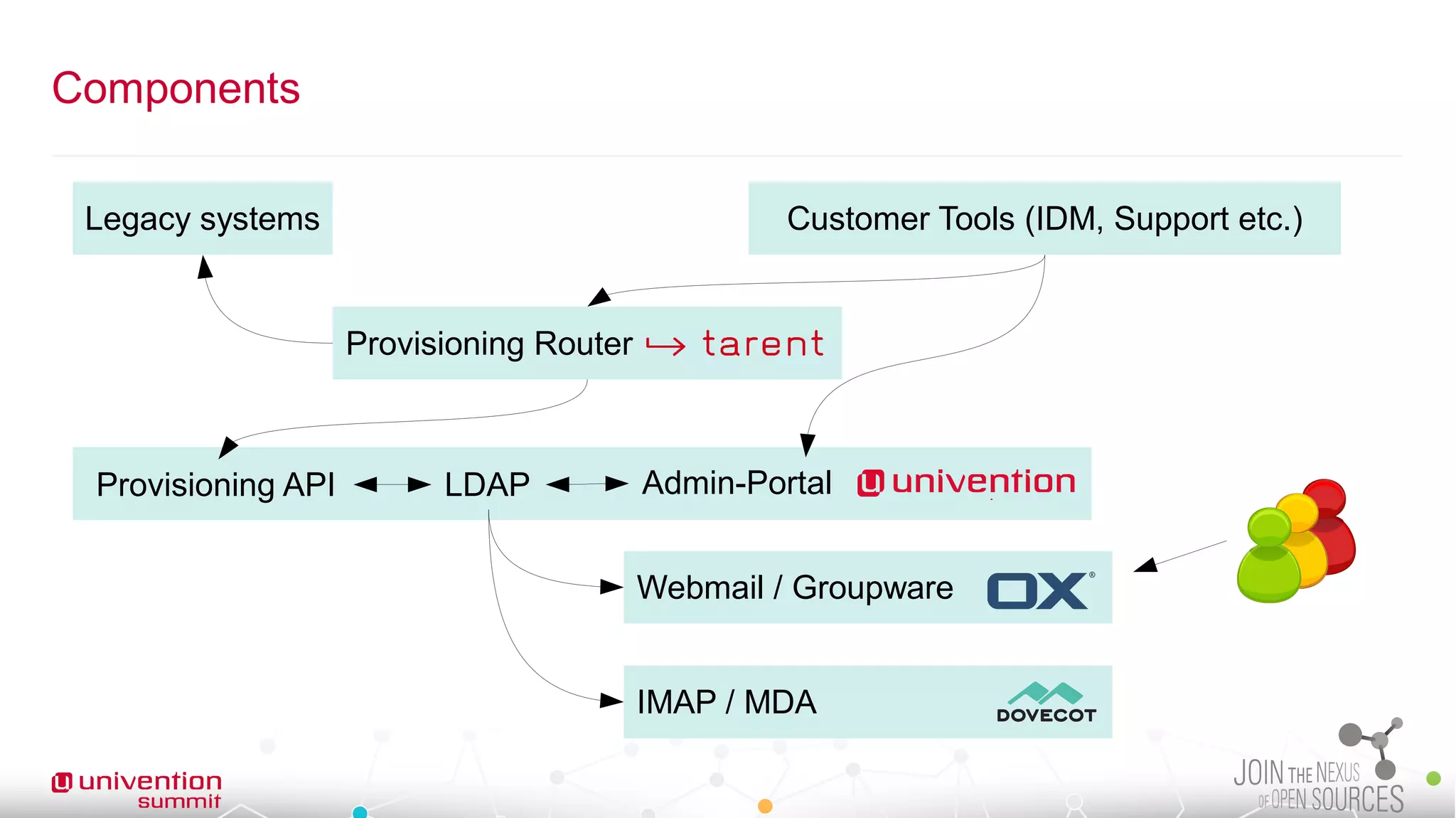 Project Status: 30 Million LDAP Objects | ODP