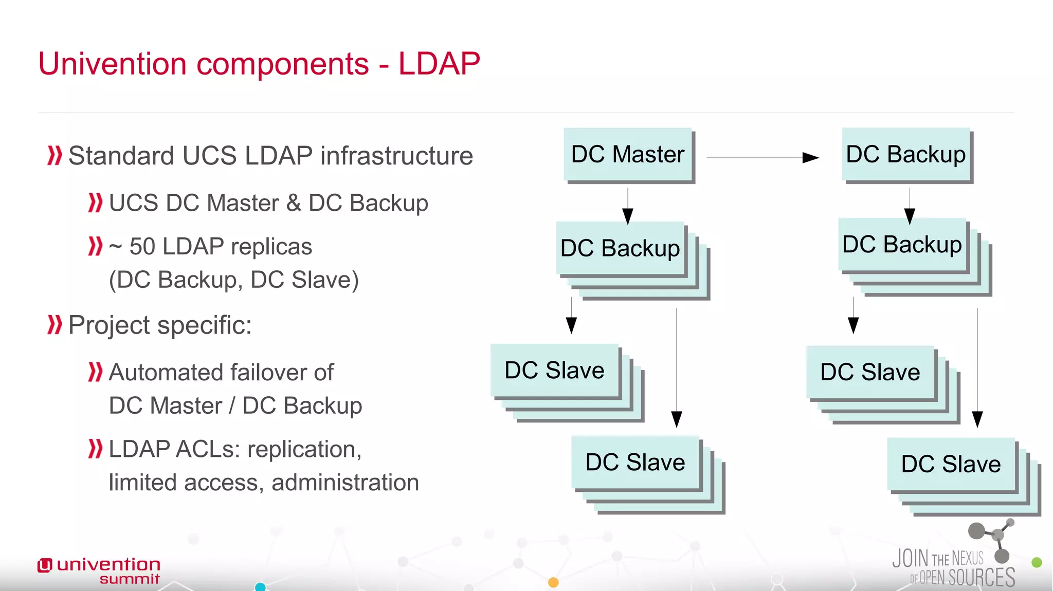 Project Status: 30 Million LDAP Objects | ODP