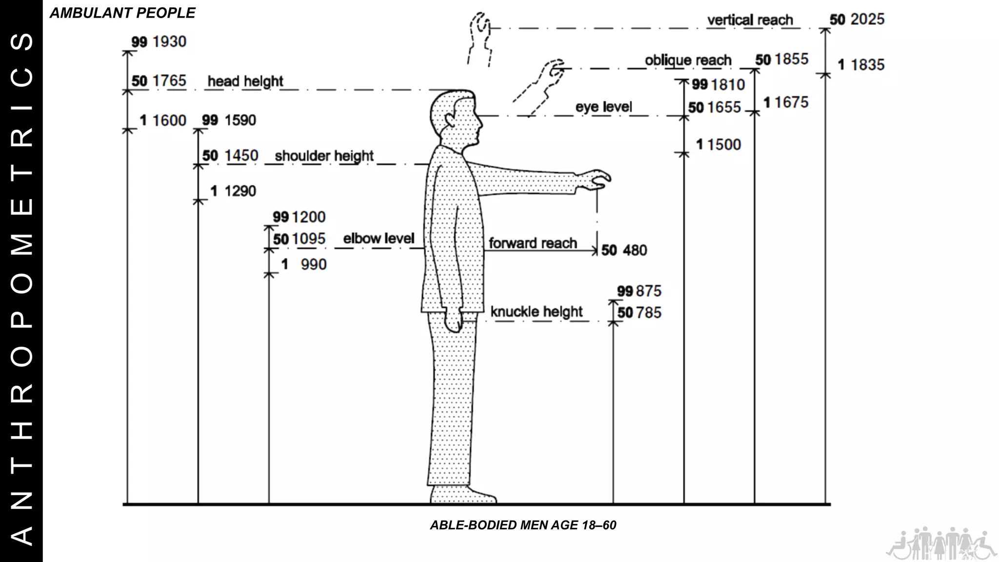 UNIVERSAL DESIGN - Anthropometrics | PDF