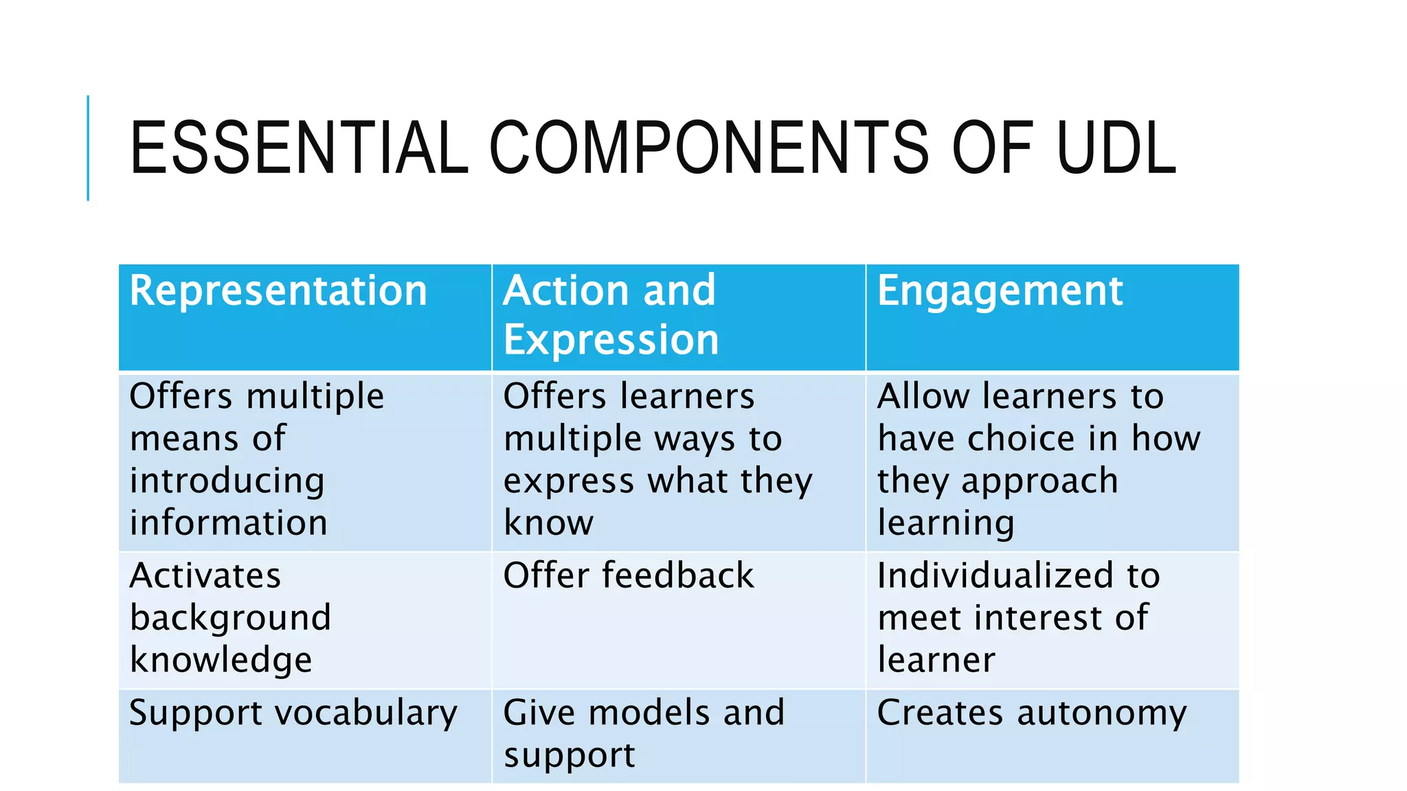 Universal design for learning | PPTX