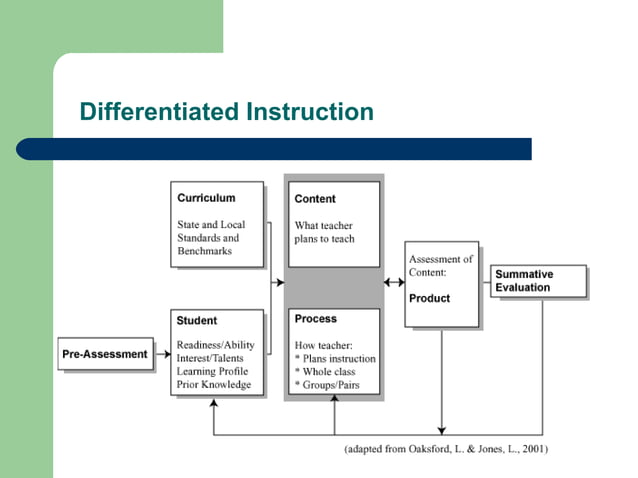 Universal Design for Learning: Differentiated Instruction | PPT