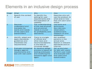 Universal Design (w/ architectural examples) | PPT | Technology & Computing