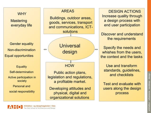Universal Design (w/ architectural examples) | PPT | Technology & Computing