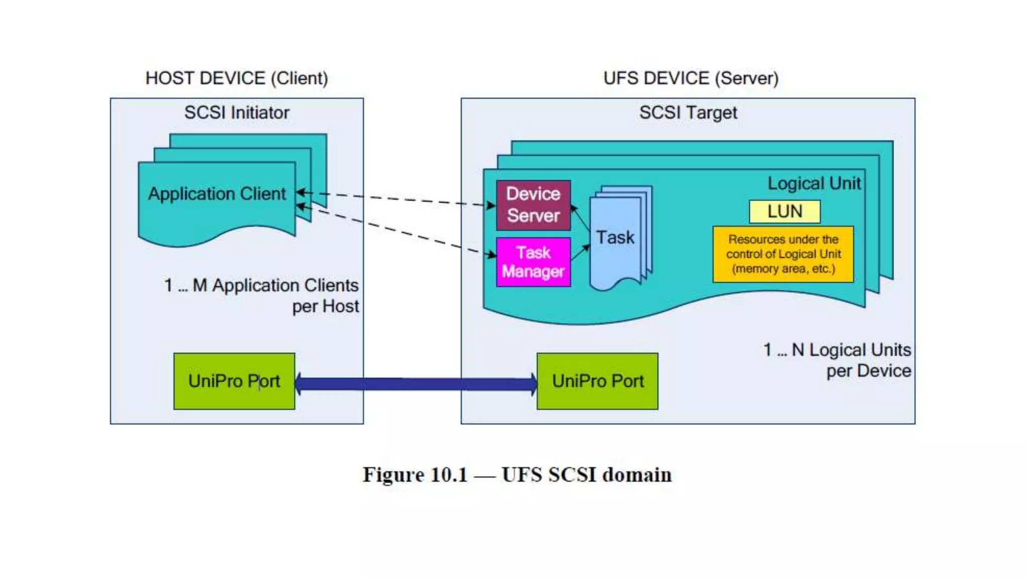 Universal flash storage | PPTX
