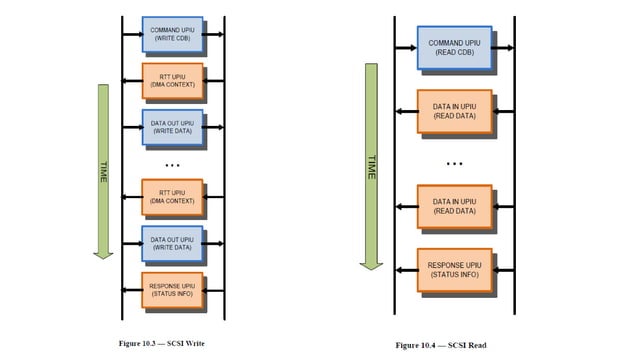 Universal flash storage | PPTX