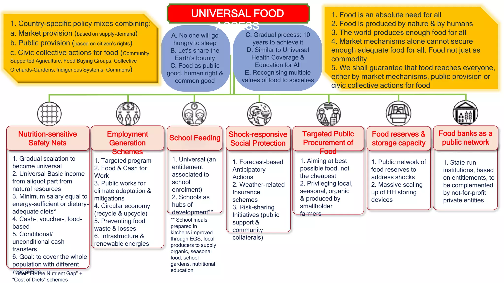 Universal food access: Enacting food as a public good | PPTX