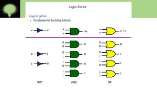 Universal Gates - Aneesa N Ali | PPTX