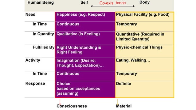 Universal Human Values | PPTX