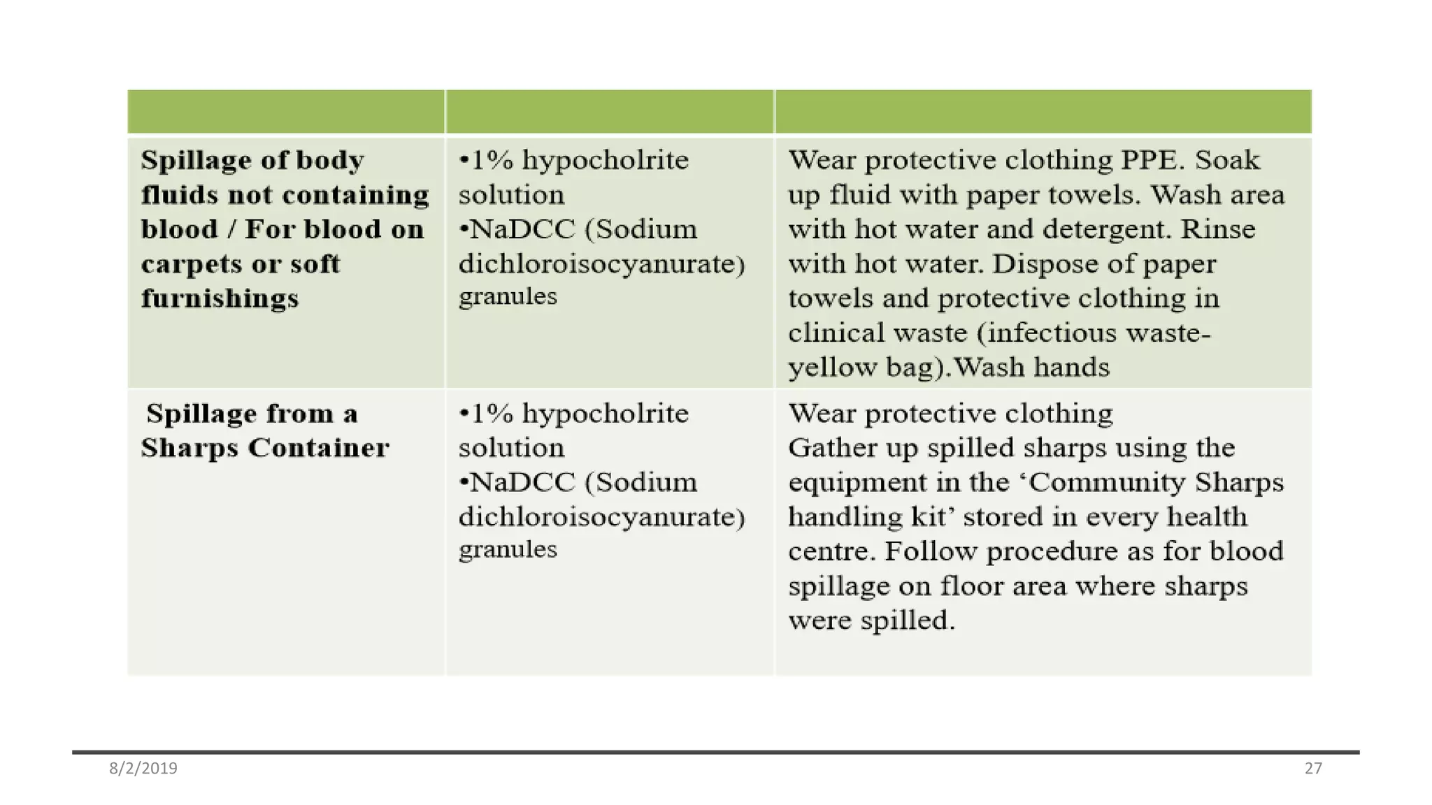 Universal infection control precautions | PPTX