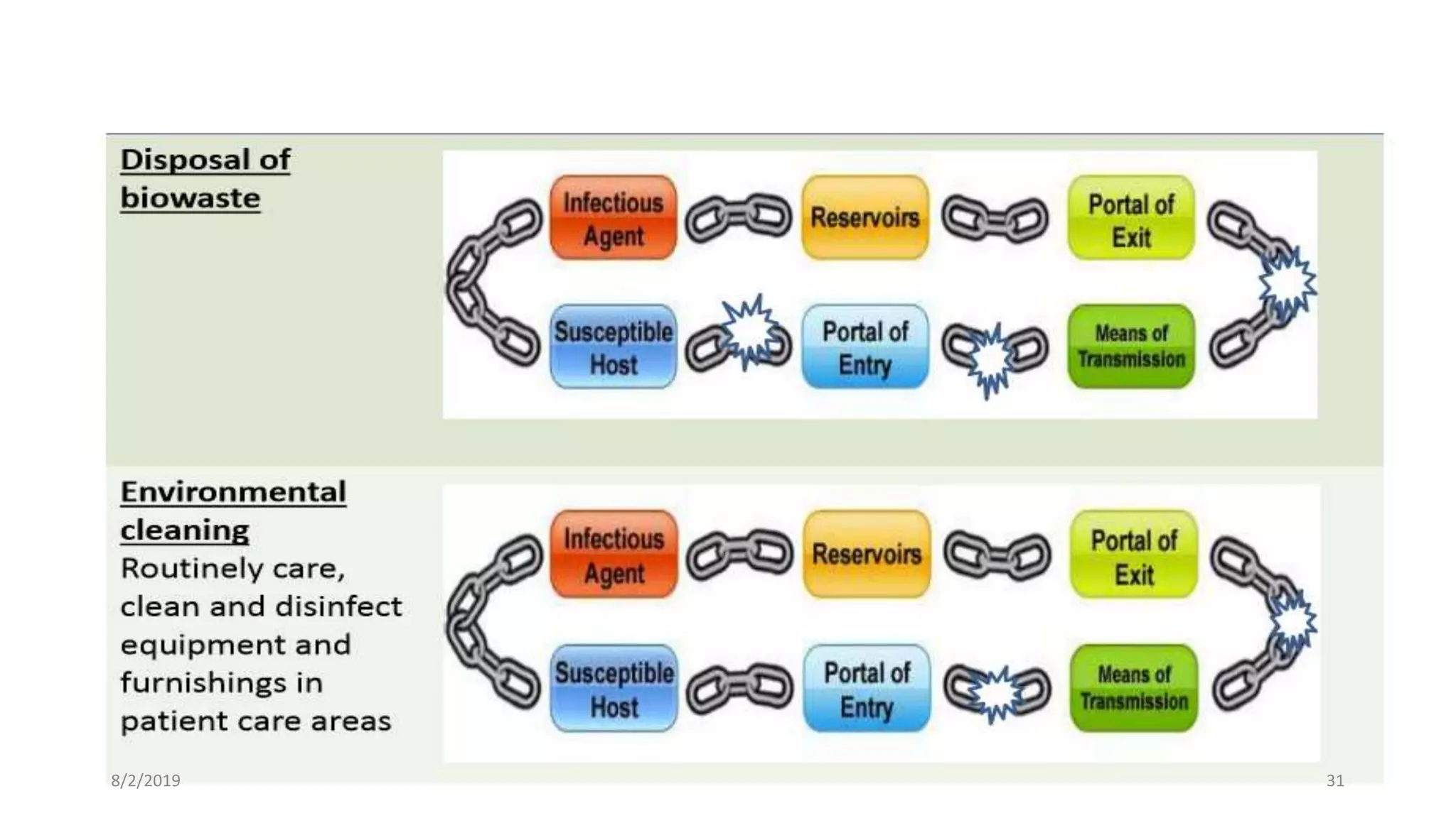 Universal infection control precautions | PPTX