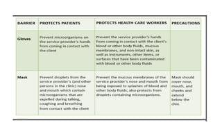 Universal infection control precautions | PPTX