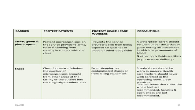 Universal infection control precautions | PPTX | First Aid | Injuries