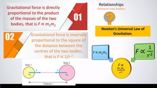 Universal Law of Gravitation | Physics F5 KSSM | PDF