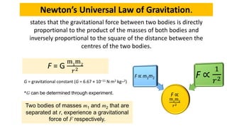 Universal Law of Gravitation | Physics F5 KSSM | PDF