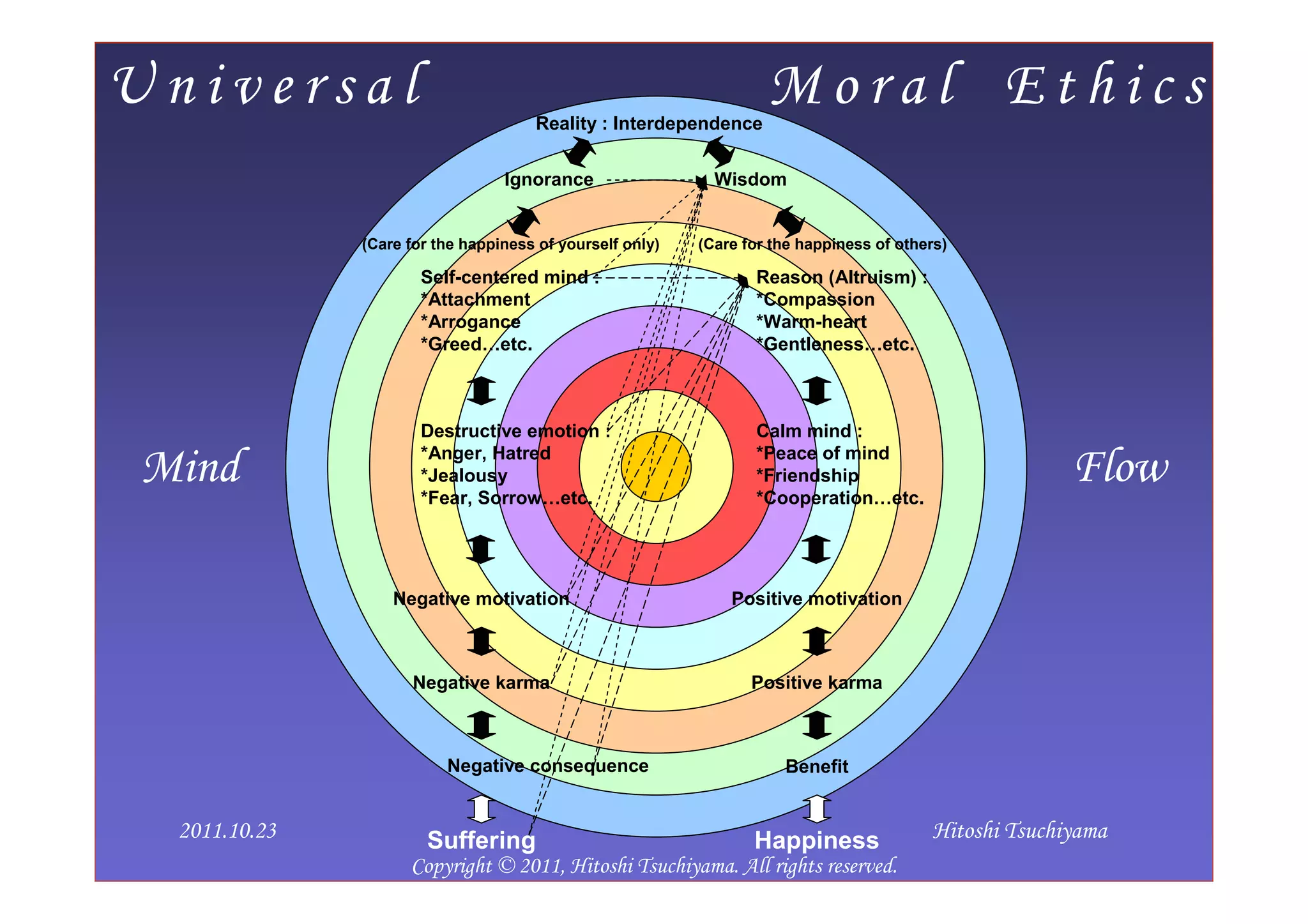 Universal Moral Ethics (English) | PPT