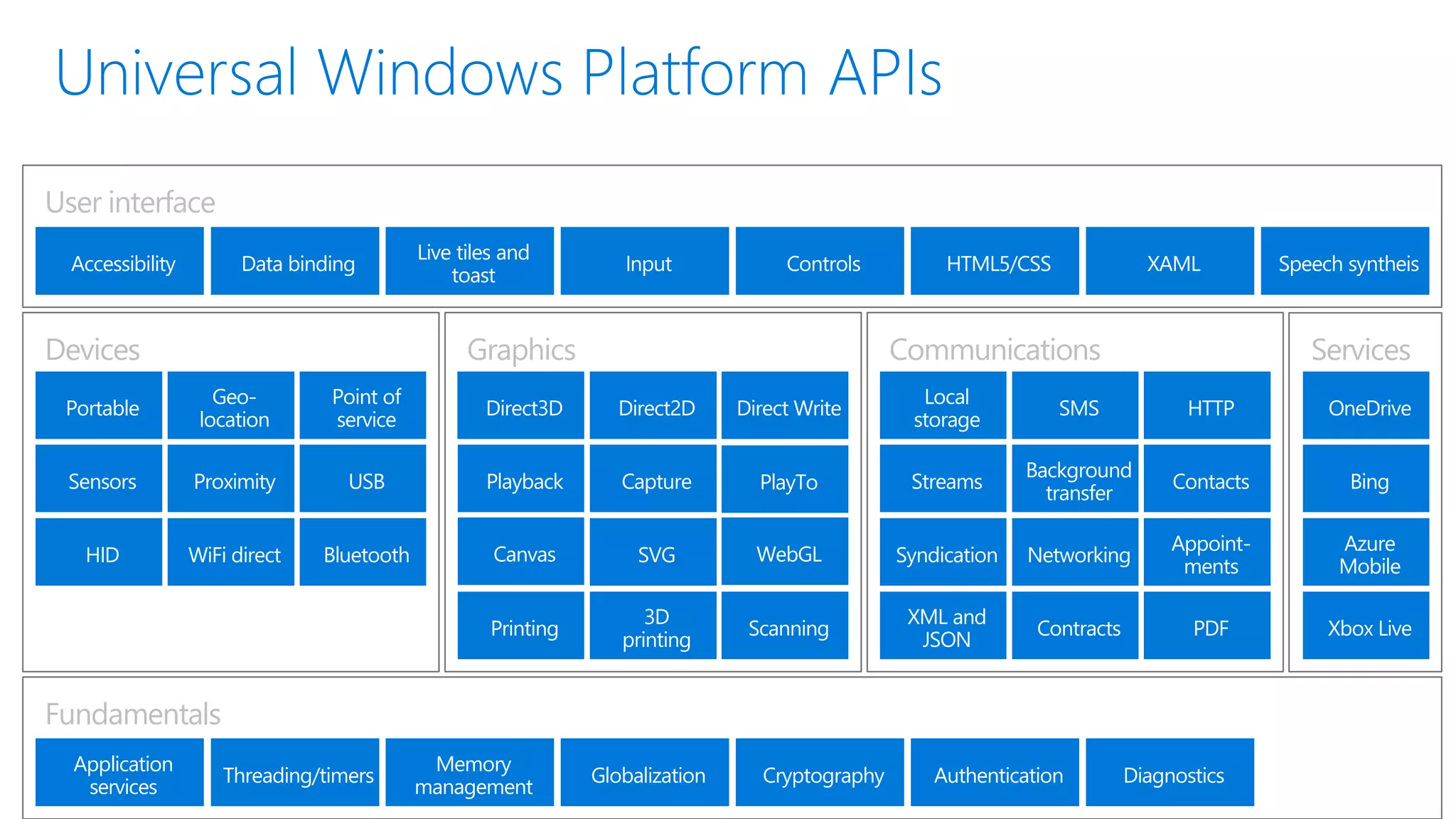 Windows 10 UWP Development Overview | PPT