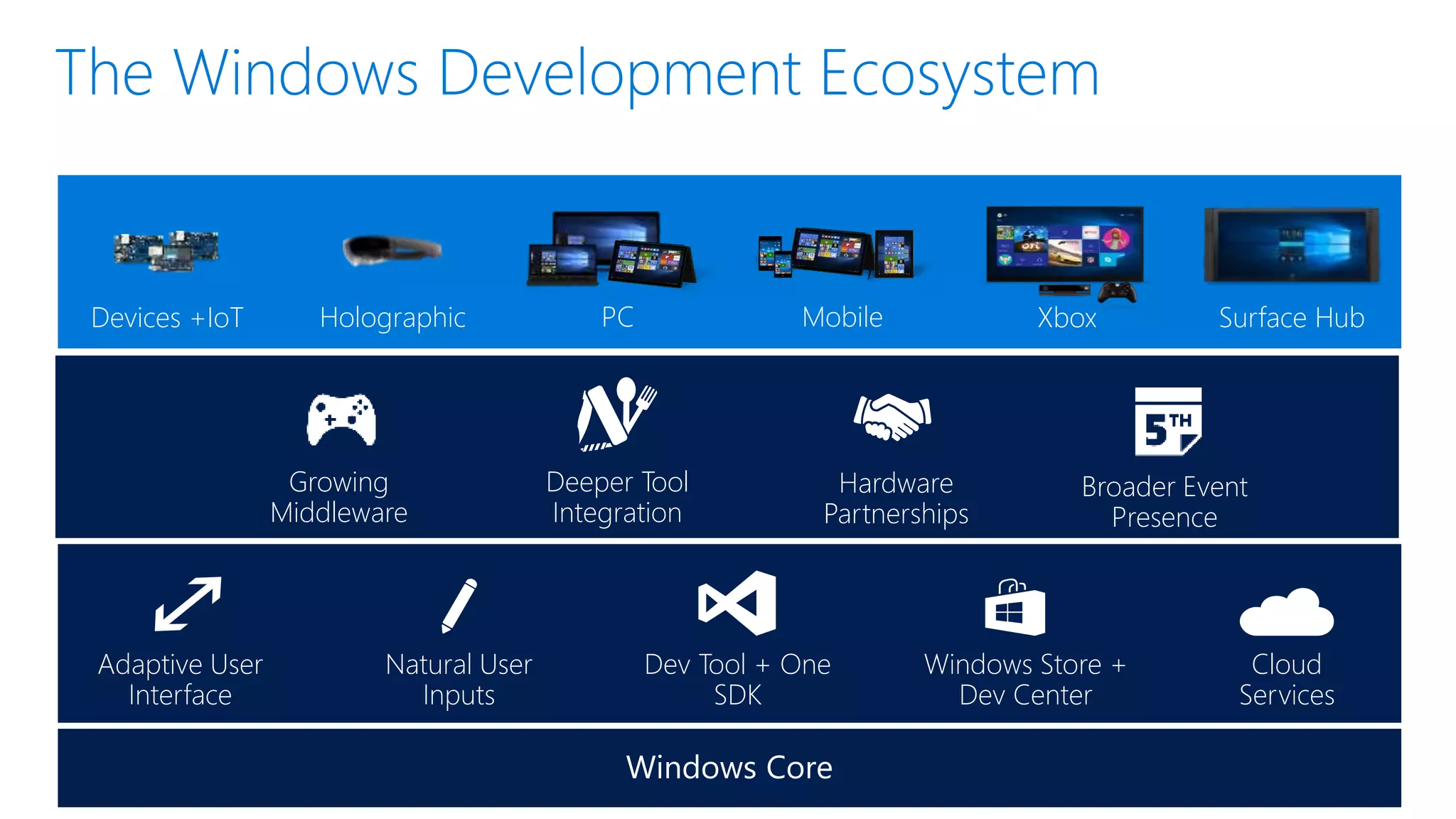 Windows 10 UWP Development Overview | PPT