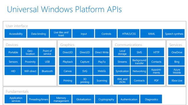 Windows 10 UWP Development Overview | PPT