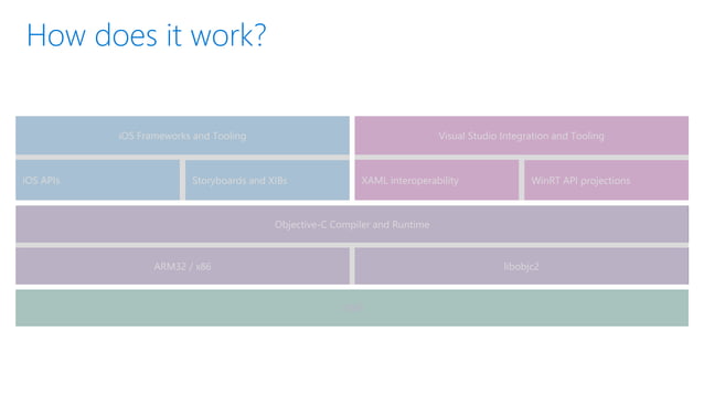 Windows 10 UWP Development Overview | PPT