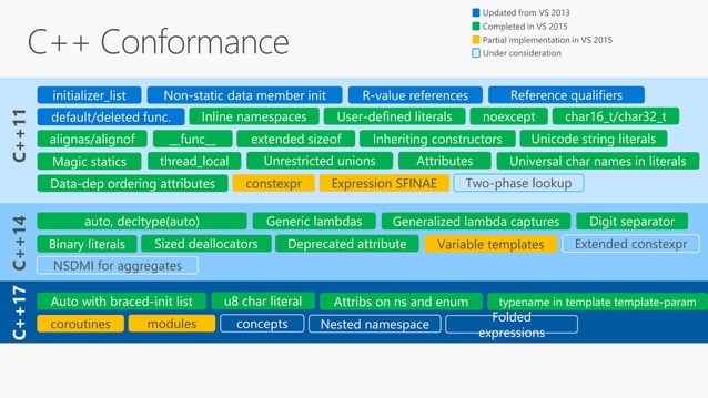 Windows 10 UWP Development Overview | PPT