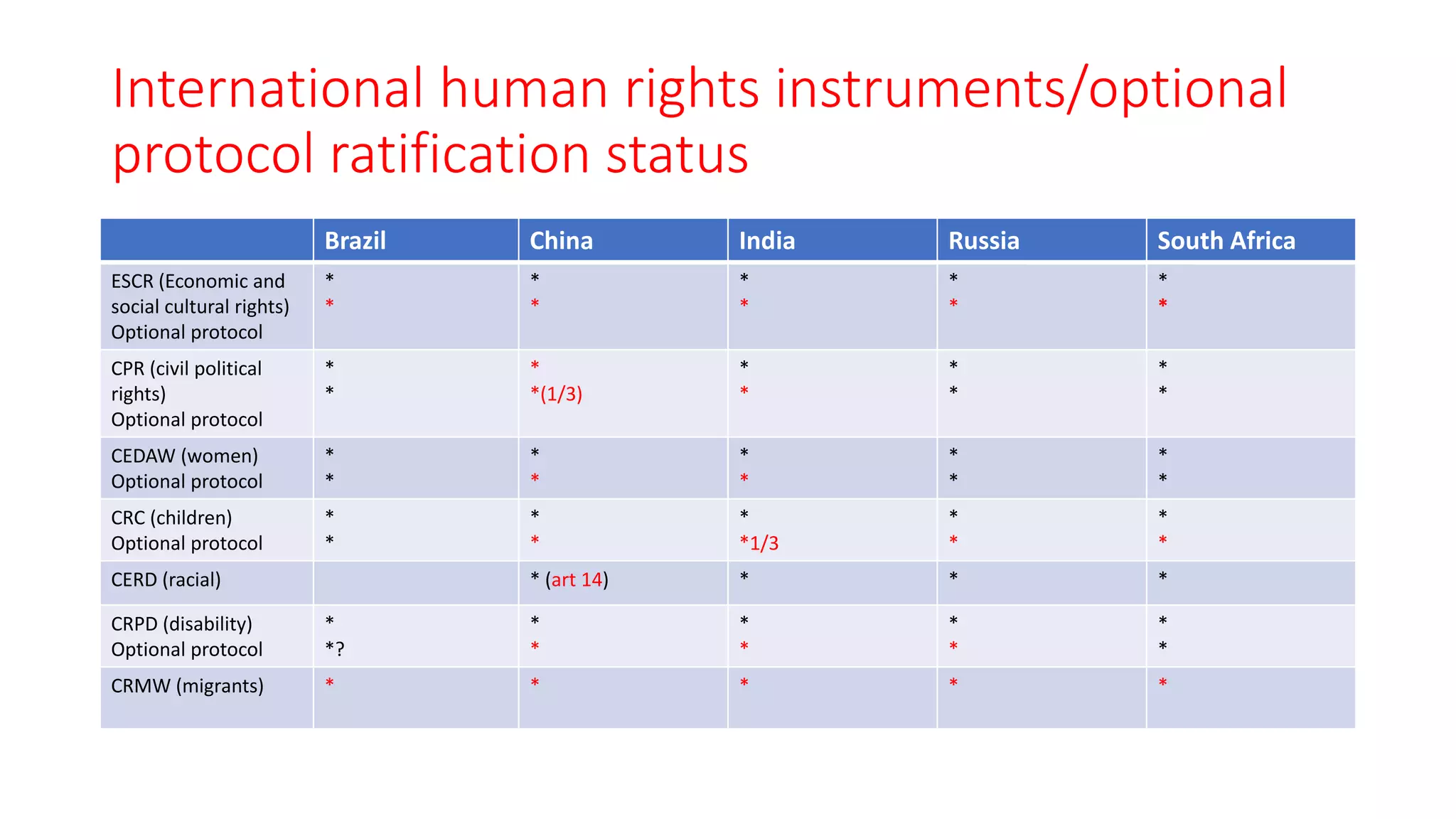 Universal Progress Reviews of BRICs and SRHR (1).pptx