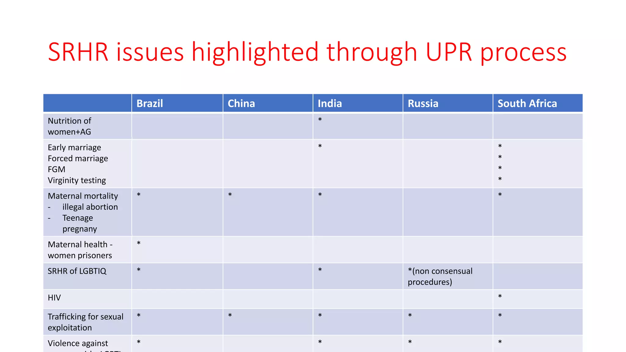 Universal Progress Reviews of BRICs and SRHR (1).pptx