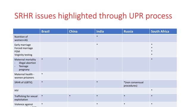 Universal Progress Reviews of BRICs and SRHR (1).pptx