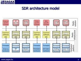 Universal software defined radio development platform | PPT