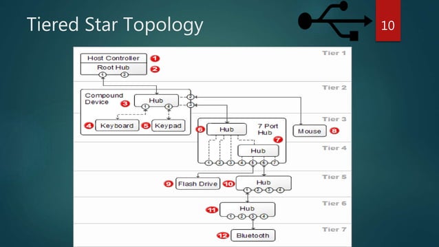 Universal serial bus | PPTX | Computer Networking | Computing