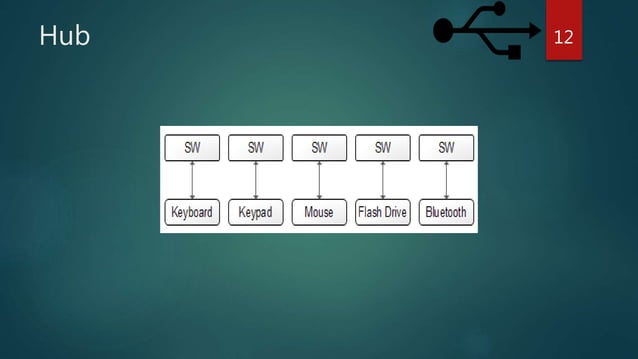 Universal serial bus | PPTX | Computer Networking | Computing