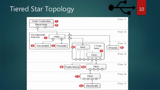 Universal serial bus